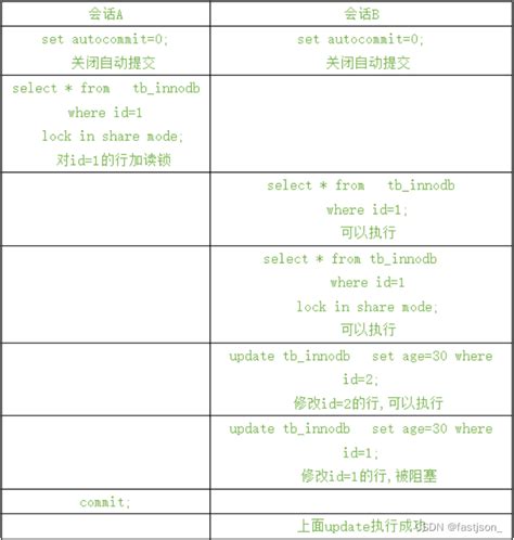 [锁] mysql的锁机制 mysql 锁 csdn博客