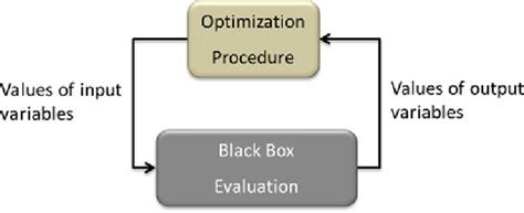 schematic representation of the black box optimization framework download scientific diagram