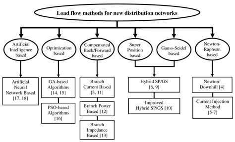 classification of load flow methods for new distribution networks download scientific diagram