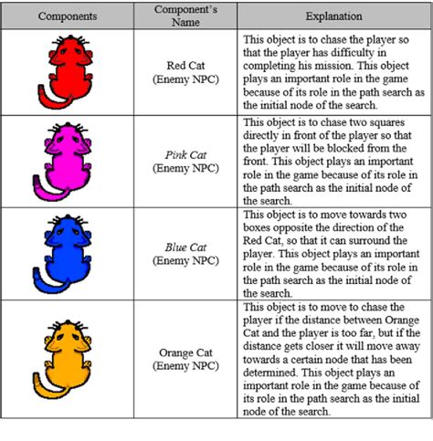 table 1 from comparison of real time iterative deepening best first search algorithm and a