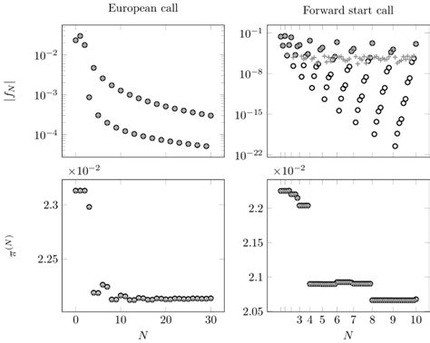 weighted least squares approximation of the payoff coefficients download scientific diagram