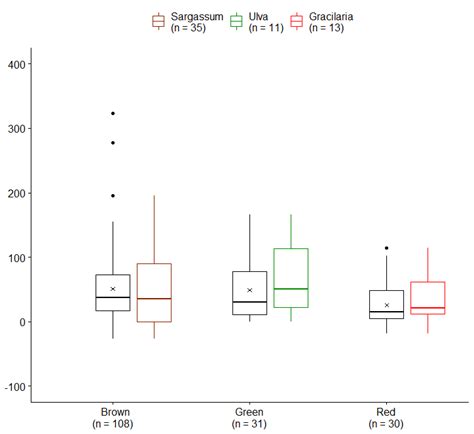 R Add Mean To Secondary Box In Primary Boxplot Stack Overflow