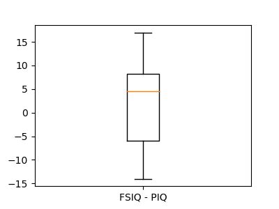 3 1 6 1 Boxplots And Paired Differences Scipy Lecture Notes