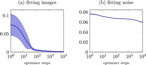 figure 3 from implicit bias of gradient descent on convolutional generators semantic scholar