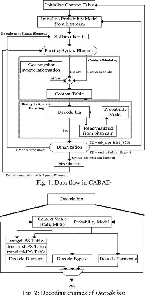 figure 1 from a high throughput vlsi architecture design for h 264 context based adaptive binary