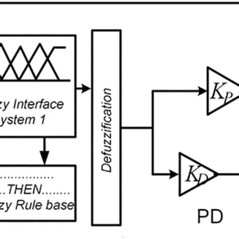 proposed fractional order fuzzy precompensated pdpi controller download scientific diagram