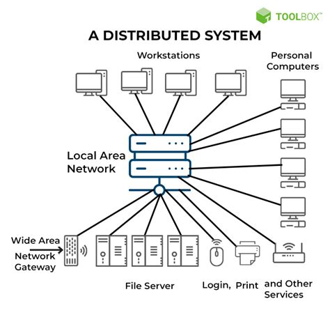 What Are Distributed Systems Architecture Types Key Components And