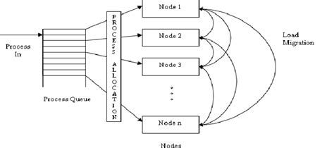 figure 1 from adaptive and dynamic load balancing methodologies for distributed environment