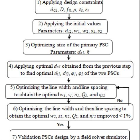 the results of geometry parameters optimization based on both the download scientific diagram