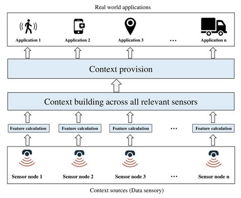 context aware framework layers download scientific diagram