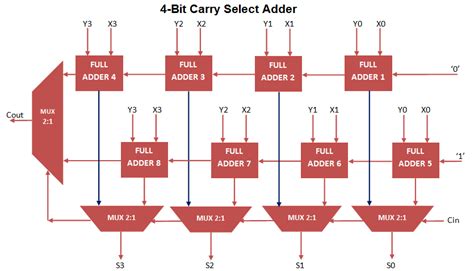 carry select adder
