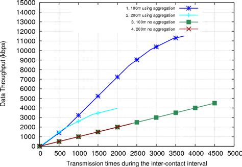 figure 1 from an efficient adaptive mac frame aggregation scheme in delay tolerant sensor