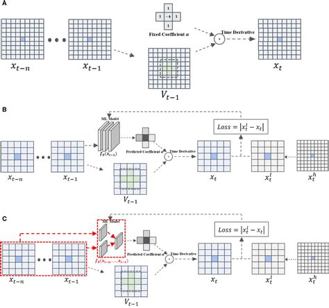 frontiers tsi sd a time sequence involved space discretization neural network for passive