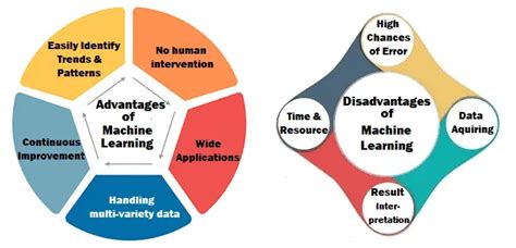 Machine Learning How It Works Types Applications And Advantages