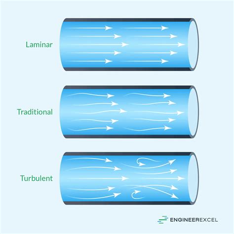 types of fluid flow laminar turbulent transitional fl