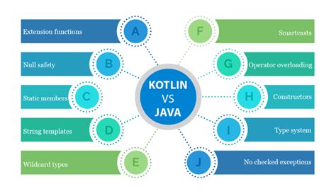 kotlin vs java which is best in 2022 extern labs inc