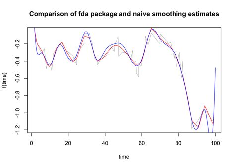 Introduction To Functional Data Analysis With R R Bloggers