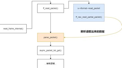 parse packet解析数据包—ffmpeg源码分析 · ffmpeg原理
