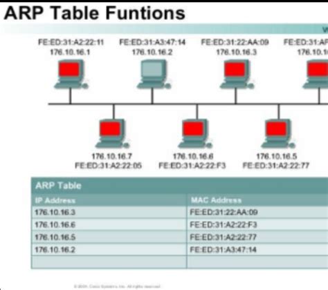 Unveiling The Magic Of ARP Tables A Key To Efficient Network Communication