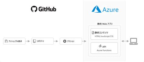azure static web appsでjekyllのアプリをデプロイしてみる nfig tech blog