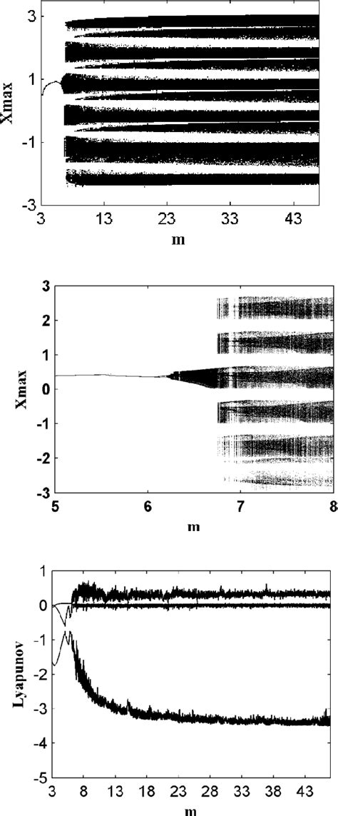 figure 1 from design of multi scroll chaotic attractors using nonlinear exponential function