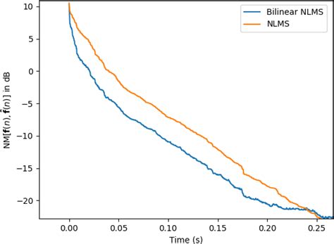 top normalized misalignment of the bilinear nlms and nlms algorithms download scientific