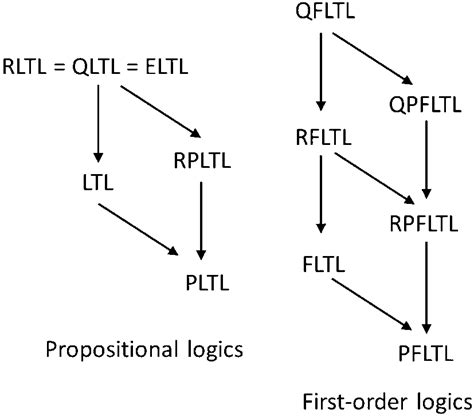 logics defined and discussed in this paper p past f first order download scientific