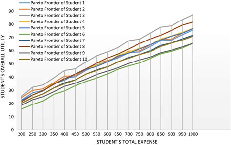 pareto frontier of the bi objective optimization problem download scientific diagram