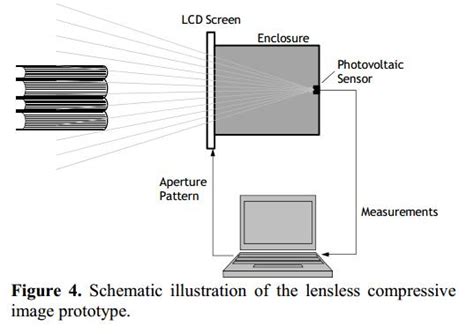 nuit blanche lensless imaging by compressive sensing