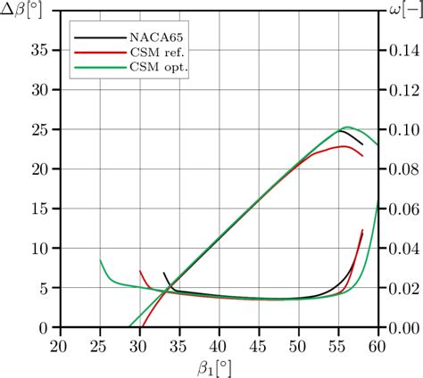 figure 8 from design and optimization of compressor airfoils by using class function shape