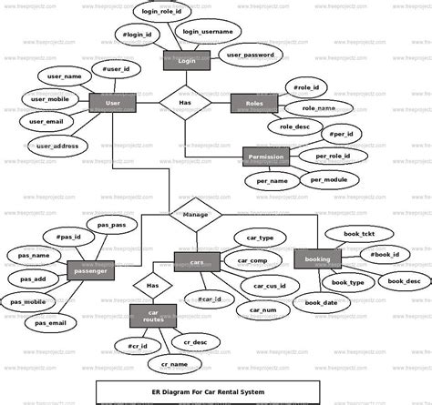 Car Rental Erd Diagram Bob Mason