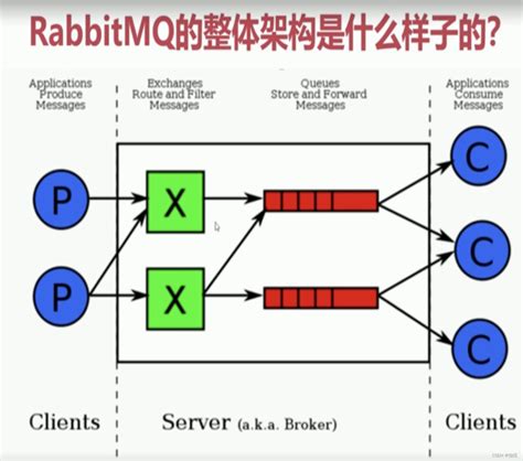 rabbitmq安装以及入门 rabbitmq 依赖 csdn博客