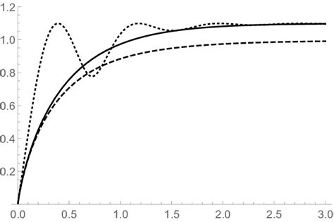 the von neumann entropy for d 3 η 1s −1 ξ 3 2s −1 t s and download scientific