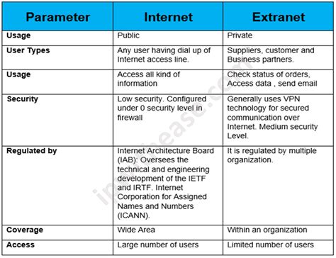 Intranet Vs Extranet Boston Ma Technology Infographic Riset