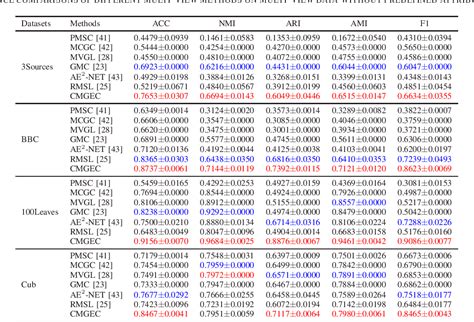 figure 1 from consistent multiple graph embedding for multi view clustering semantic scholar