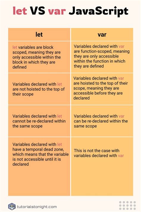Let Vs Var In JavaScript Understanding The Key Differences