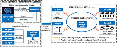 energies free full text multi agent reinforcement learning approach for residential