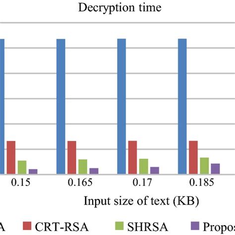 comparative analysis of the existing and proposed scheme for decryption download scientific
