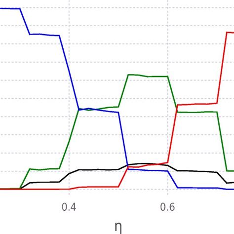 classification of convergence patterns n 10 pex 0 3 σex 0 1 download scientific diagram