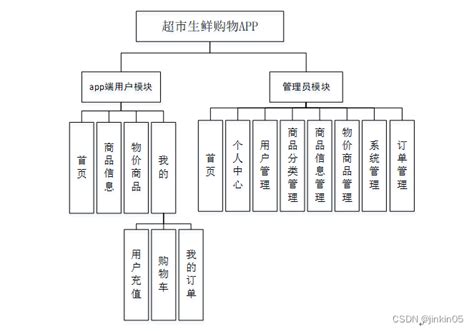 java php node js python超市生鲜购物app【2024年毕设】 购物app功能模块图 csdn博客
