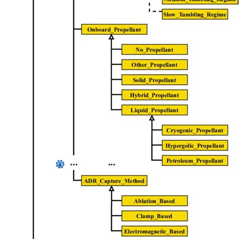 extract of the class hierarchy from the developed ontology the download scientific diagram