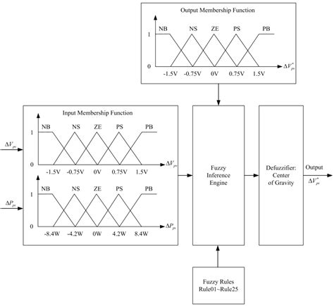 energies free full text optimization of a fuzzy logic control based mppt algorithm using the