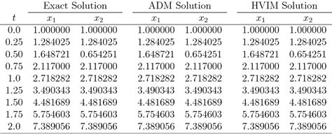table 1 from numerical solution of bilinear singular systems using he′s variational iteration