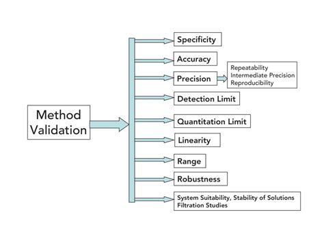 what is the difference between verification and validation of analytical methods in the