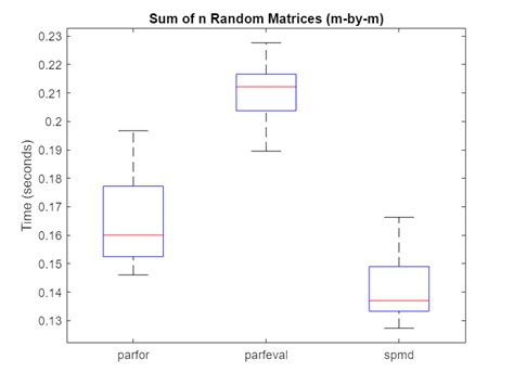 choose between spmd parfor and parfeval matlab and simulink mathworks india