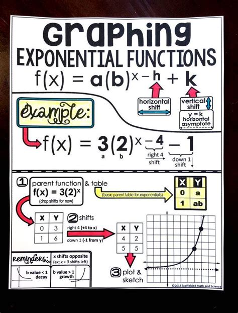 graphing exponential functions cheat sheet exponential functions math formulas functions math