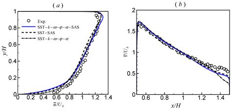 applied sciences free full text an elliptic blending turbulence model based scale adaptive