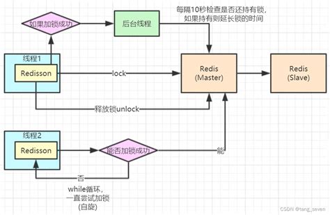 springboot集成redis——实现分布式锁 springboot redis 分布式锁 csdn博客