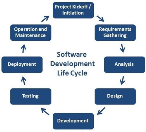 Diagram Of System Development Life Cycle