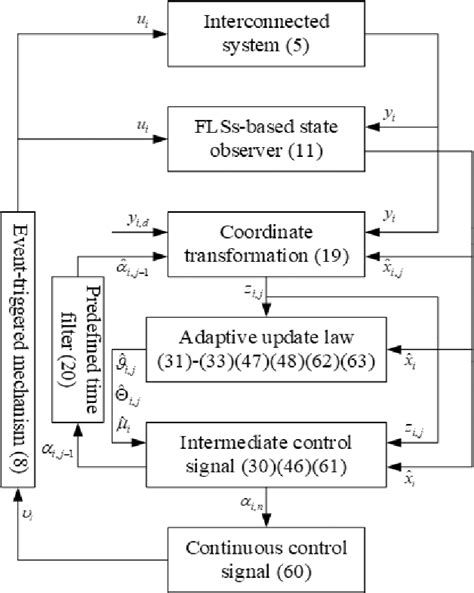figure 1 from an event triggered predefined time decentralized output feedback fuzzy adaptive